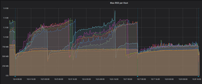 Debugging hidden memory leaks in Ruby – Kitovet